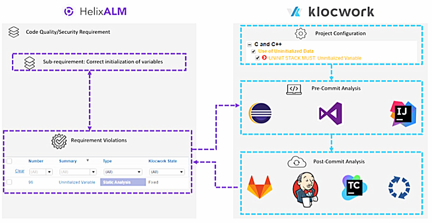 How to Use Perforce ALM With Klocwork | Perforce Software